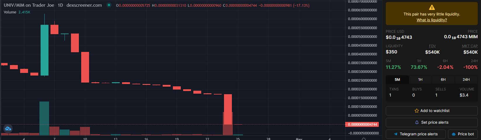 Universe (UNIV) pulled the rug - this is what we know